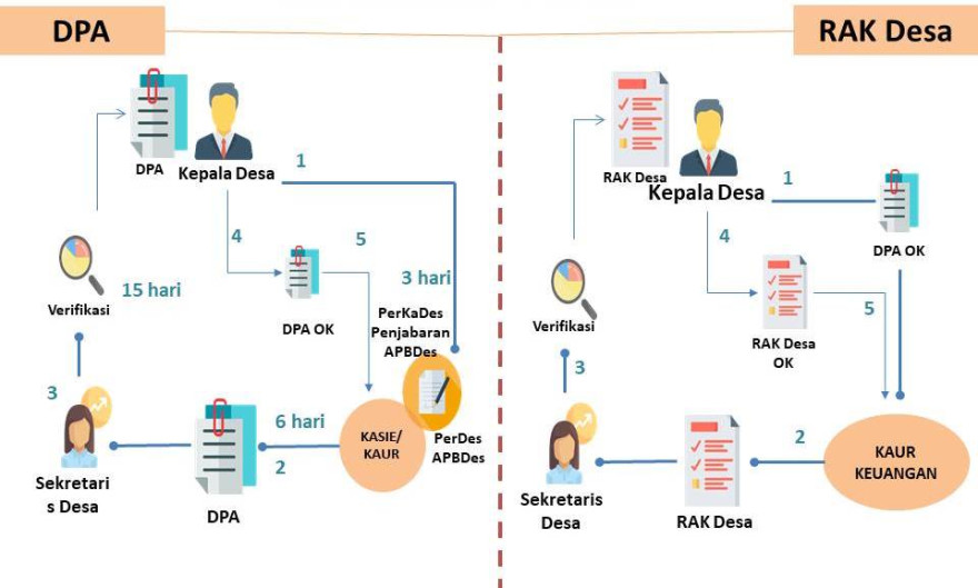 Format DPA (Dokumen Pelaksanaan Anggaran) dan DPAL (Dokumen Pelaksanaan ...
